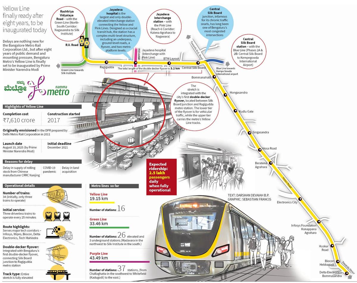 Four years late, Bengaluru metro’s Yellow Line ready to run - The Hindu